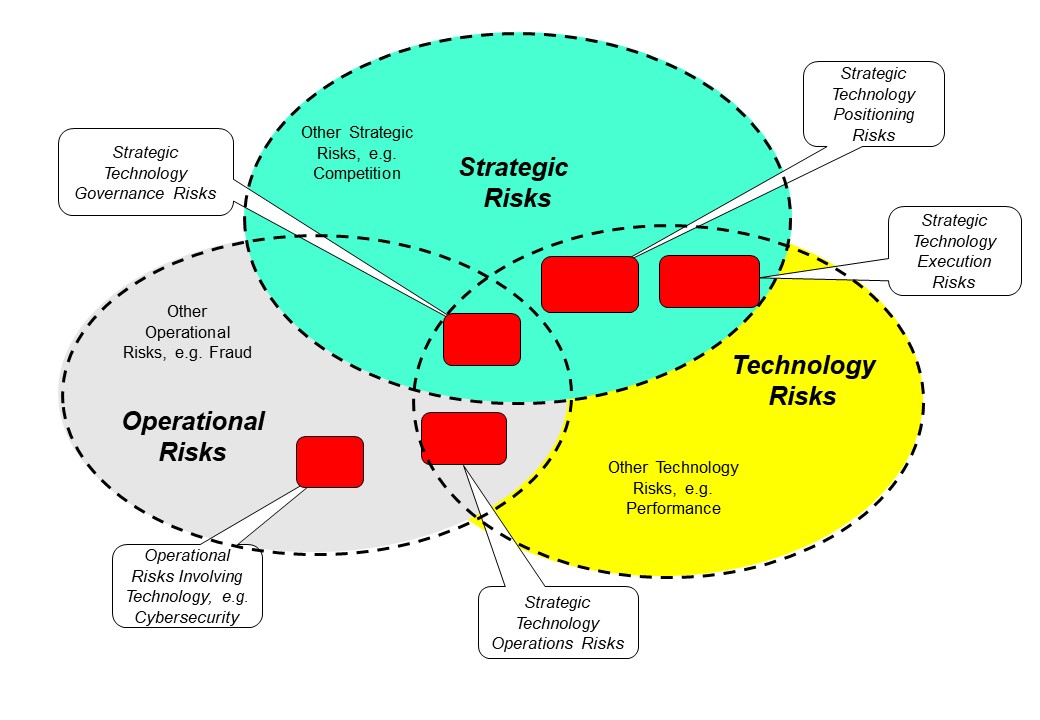 About – Integrating Strategy, Technology and Risk